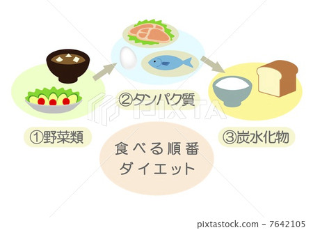 Eating Order Diet - Stock Illustration [7642105] - PIXTA