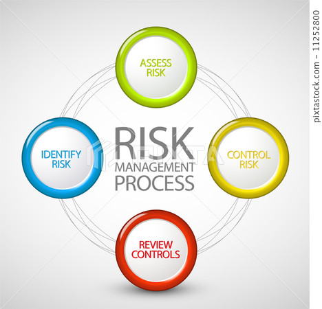Vector Risk management process diagram - Stock Illustration [11252800 ...