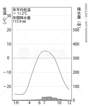 Barrow's rain temperature chart - Stock Illustration [18253004] - PIXTA