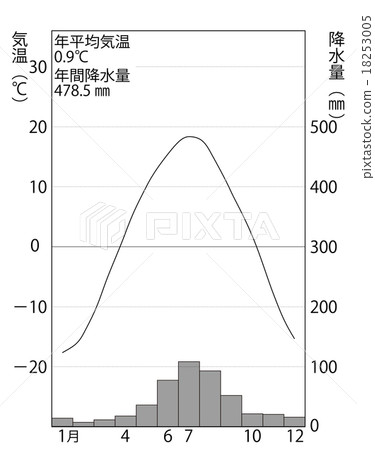 Rain temperature chart of Irkutsk - Stock Illustration [18253005] - PIXTA