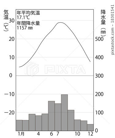 Shanghai's rain temperature chart - Stock Illustration [18301541] - PIXTA