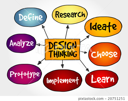 Design Thinking Mind Map