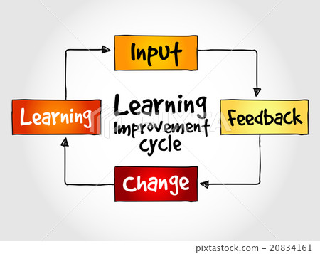 Learning improvement cycle - Stock Illustration [20834161] - PIXTA