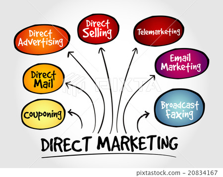 Direct marketing mind map - Stock Illustration [20834167] - PIXTA