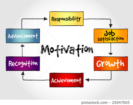 Motivation mind map - Stock Illustration [20847605] - PIXTA