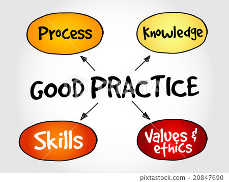 Good practices mind map - Stock Illustration [20847690] - PIXTA