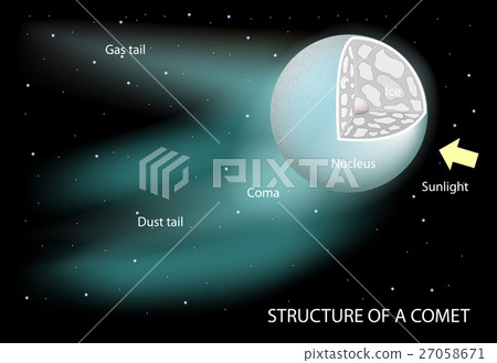 structure of a comet - Stock Illustration [27058671] - PIXTA