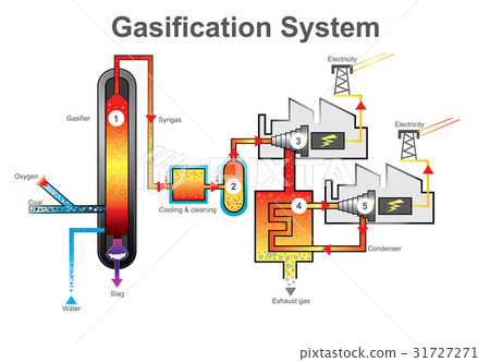 Gasification System process. Info graphic vector. - Stock Illustration ...