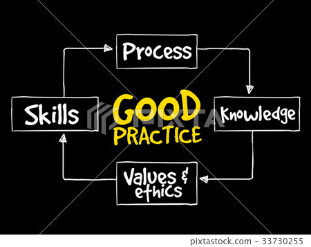 Good practices mind map - Stock Illustration [33730255] - PIXTA