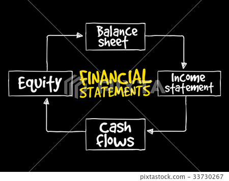 Financial statements mind map - Stock Illustration [33730267] - PIXTA