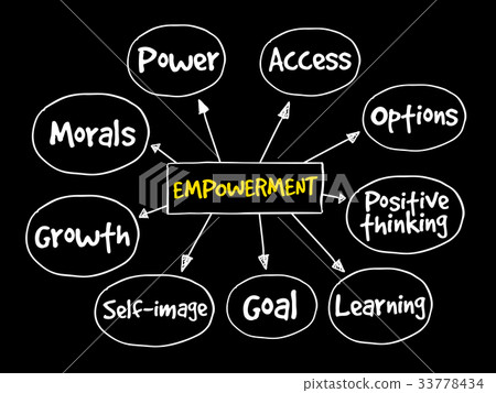 Empowerment qualities mind map - Stock Illustration [33778434] - PIXTA