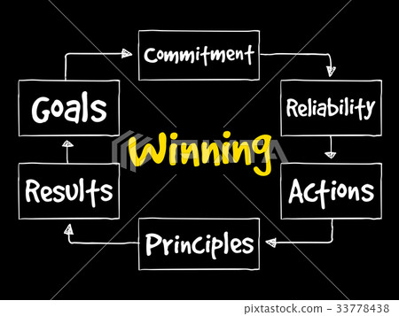 Winning qualities mind map - Stock Illustration [33778438] - PIXTA