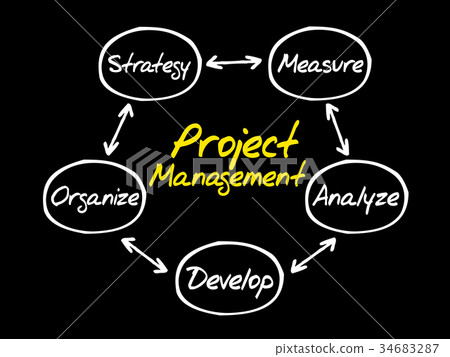 Project Management process diagram - Stock Illustration [34683287] - PIXTA