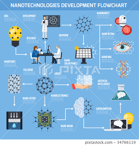 Nanotechnologies Development Flowchart - Stock Illustration [34766119 ...