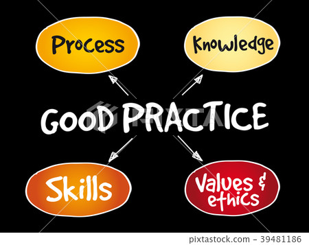 Good practices mind map - Stock Illustration [39481186] - PIXTA