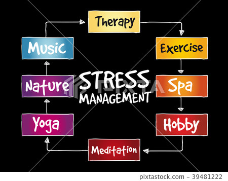 Stress Management mind map - Stock Illustration [39481222] - PIXTA