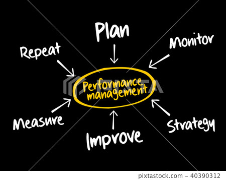 Performance management mind map - Stock Illustration [40390312] - PIXTA