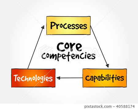Core Competencies mind map - Stock Illustration [40588174] - PIXTA