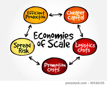 Economies of scale mind map flowchart - Stock Illustration [40588195 ...