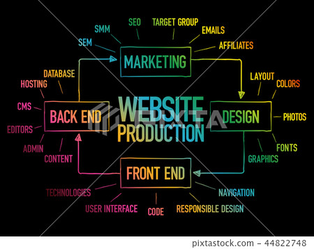 Diagram of website production process - Stock Illustration [44822748 ...