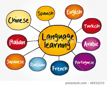 Different Language learning mind map flowchart - Stock Illustration ...