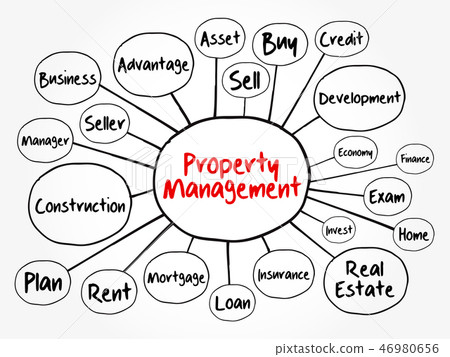 Property Management mind map flowchart - Stock Illustration [46980656 ...
