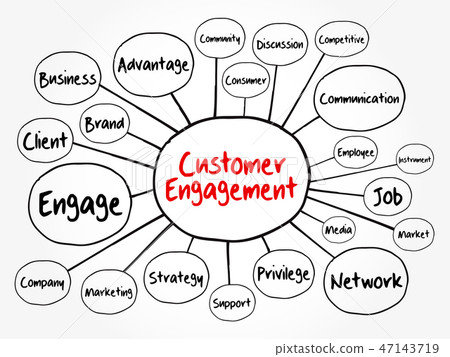 Customer engagement mind map flowchart - Stock Illustration [47143719 ...