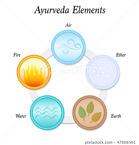 Five Ayurveda Elements Ether Air Fire Water Earth-插圖素材 [47606561] - PIXTA圖庫