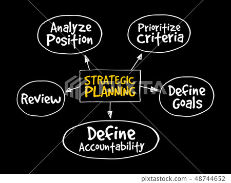 Strategic Planning mind map flowchart - Stock Illustration [48744652 ...