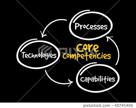 Core Competencies mind map flowchart - Stock Illustration [48745498 ...