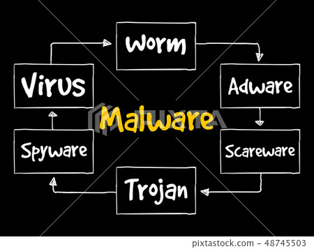 Malware mind map flowchart business concept - Stock Illustration ...