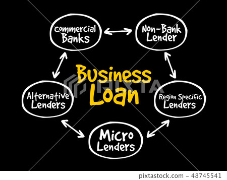 Business Loan sources mind map flowchart - Stock Illustration [48745541 ...