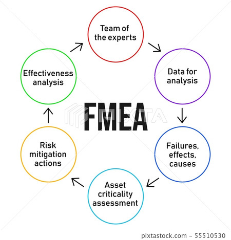 FMEA. Failure mode and effects analysis process... - Stock Illustration ...