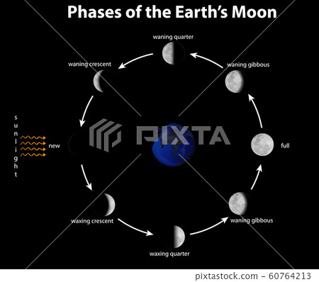 The Earths Phases Earth's Moon PowerPoint &Guided Notes | Rotation,