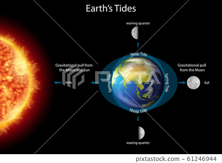 Diagram showing earth tides with earth and sun - Stock Illustration ...