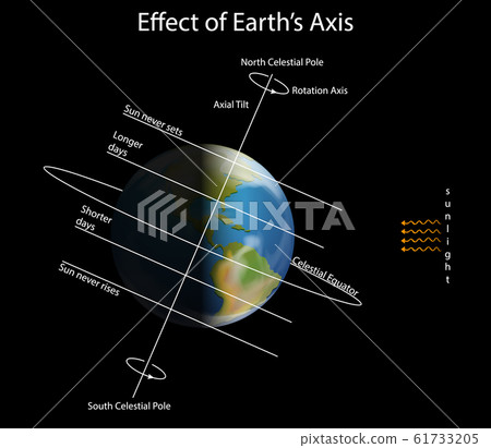 Diagram showing effect on earth axis - Stock Illustration [61733205 ...