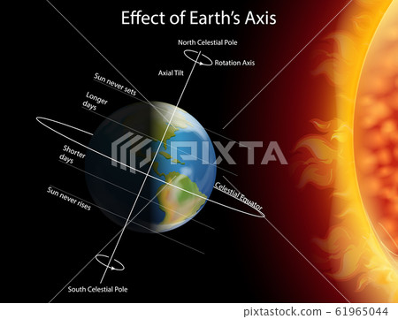 Diagram showing effect of earth axis - Stock Illustration [61965044 ...