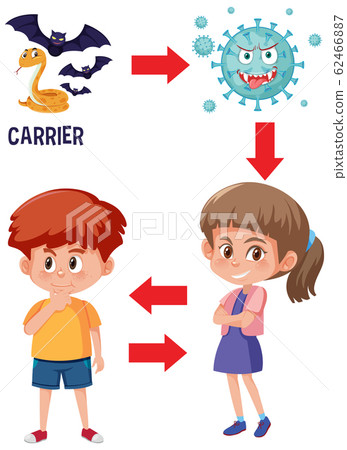 Diagram showing how human get sick from - Stock Illustration [62466887 ...