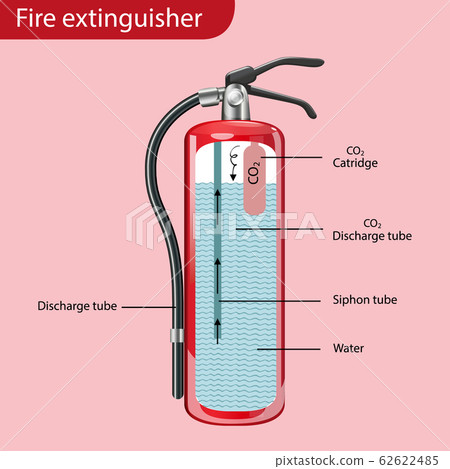 Diagram showing inside the fire extinguisher - Stock Illustration ...