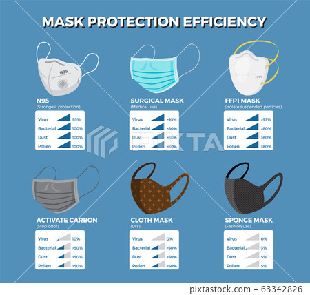 Face mask protection efficiency infographic. - Stock Illustration ...