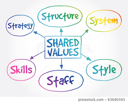 Shared values mind map - Stock Illustration [63680393] - PIXTA