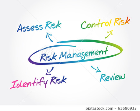 Risk Management Mind Map Flowchart - Stock Illustration [63680932] - Pixta