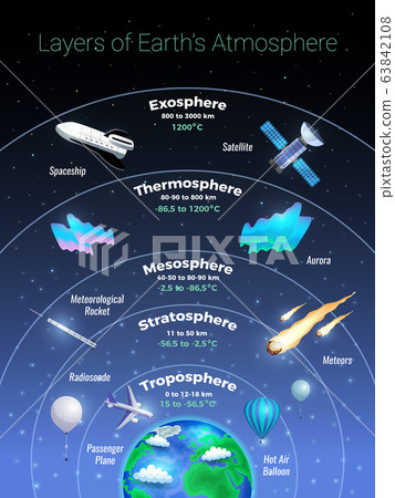 Layers Of Earth Atmosphere Poster - Stock Illustration [63842108] - PIXTA