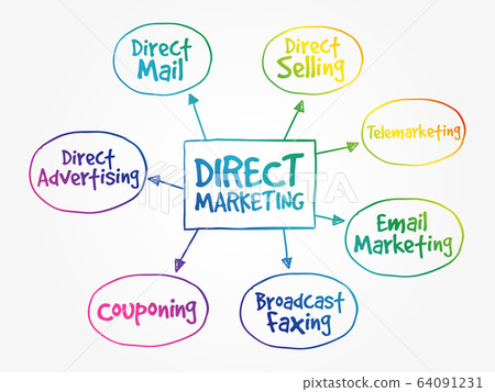 Direct marketing mind map - Stock Illustration [64091231] - PIXTA