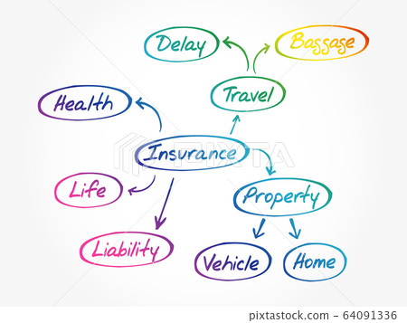 Insurance mind map flowchart - Stock Illustration [64091336] - PIXTA
