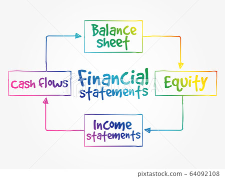 Financial statements mind map - Stock Illustration [64092108] - PIXTA