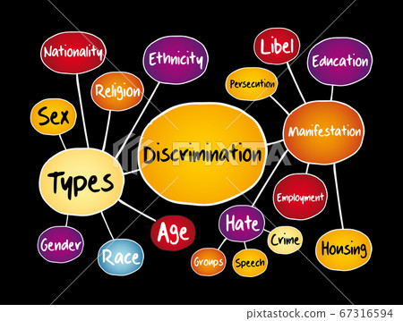Discrimination mind map, social concept - Stock Illustration [67316594 ...