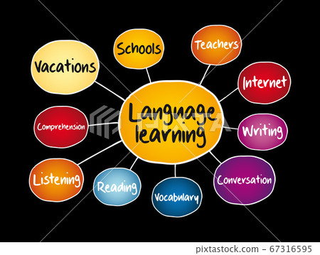 Language learning mind map, education concept - Stock Illustration ...
