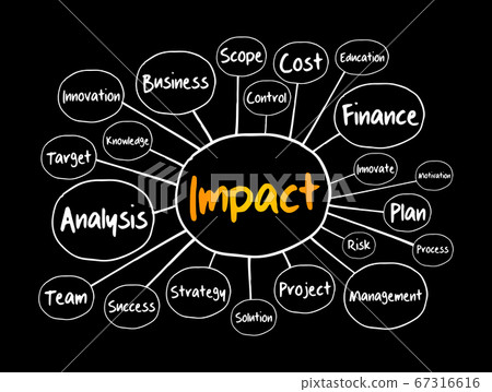IMPACT mind map flowchart, business concept - Stock Illustration ...