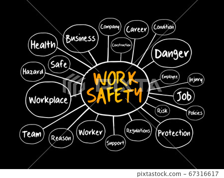 Work Safety mind map flowchart - Stock Illustration [67316617] - PIXTA